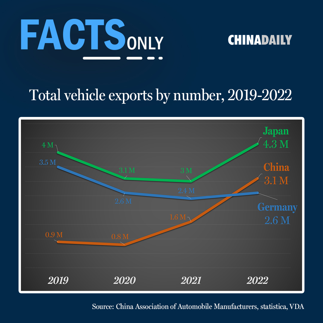 #FactsOnly China shipped overseas 3.11 million vehicles in 2022 ...