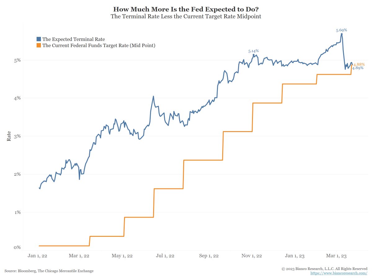 1/3 Was yesterday the last rate hike of the cycle? The blue line in the ...