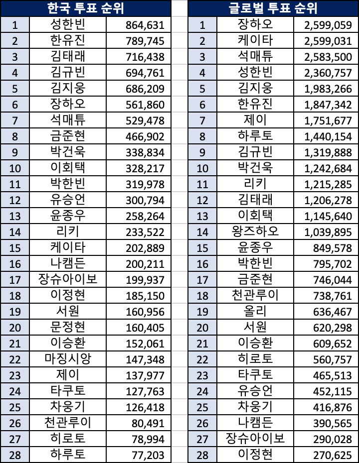 인스티즈(instiz) on Twitter: "[정보/소식] 보플 2차 한국/글로벌/베네핏제외 순위 (~28위) https://instiz.net/name_enter ...