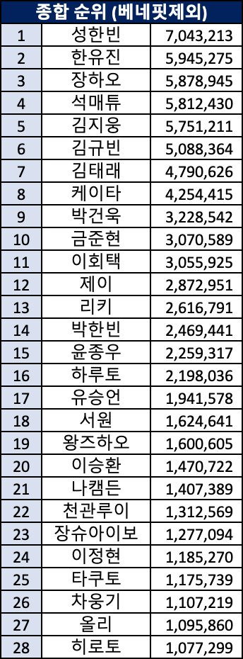 인스티즈(instiz) on Twitter: "[정보/소식] 보플 2차 한국/글로벌/베네핏제외 순위 (~28위) https://instiz.net/name_enter ...
