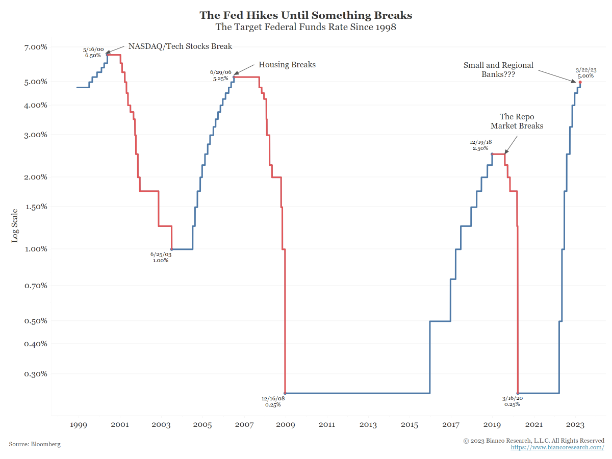 1/3 Was yesterday the last rate hike of the cycle? The blue line in the ...