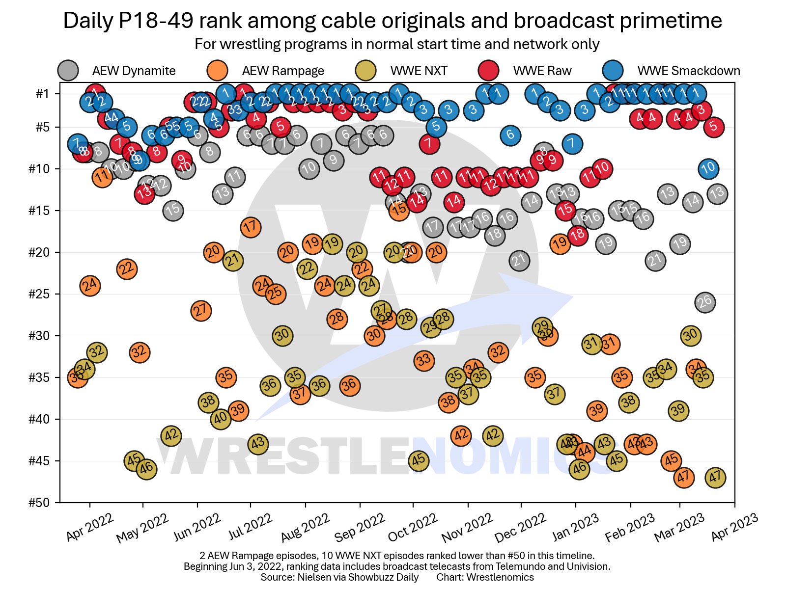 Wrestlenomics on Twitter: "AEW Dynamite last night on TBS (8-10pm): 954,000 viewers P18-49 ...