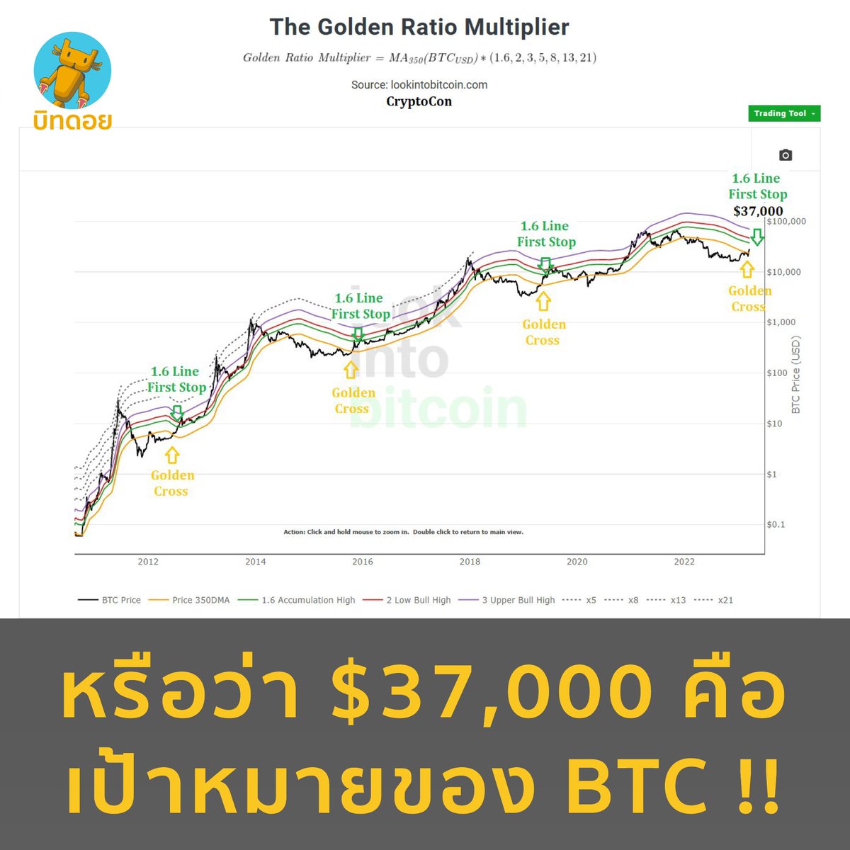 บิทดอย - Bitdroid on Twitter: "หรือว่า $37,000 คือเป้าหมายของ BTC !! ข้อมูลจาก: CryptoCon_ "Not ...