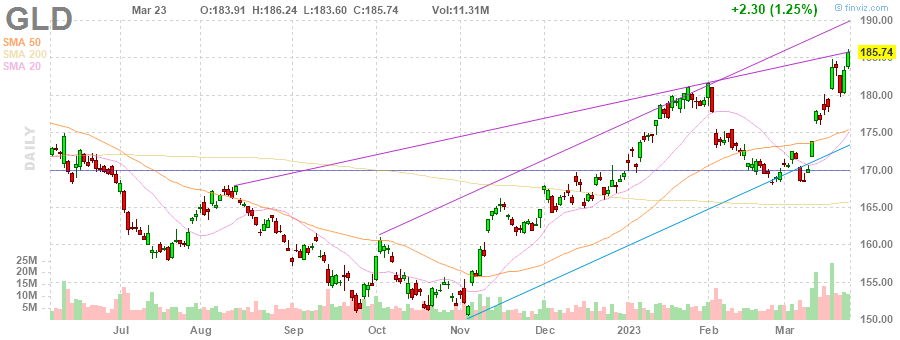 MasterMetals on Twitter: "#Gold $GLD (SPDR Gold Shares ETF) closed at 185.74 on 2023-03-23 # ...