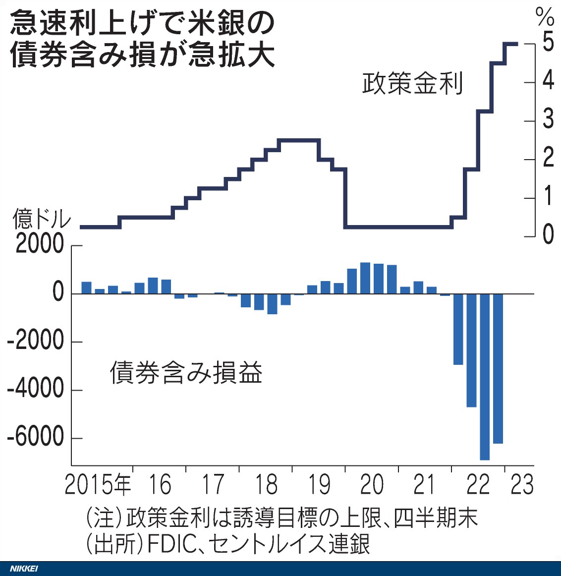 日経ビジュアルデータ on Twitter: "米連邦準備理事会（FRB）が過去1年間で計4.75%の急速利上げに動き、金融システムにきしみが生じています。預金の流出と債券の運用損失拡大で米銀 ...