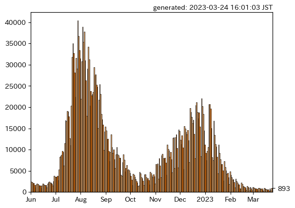 Haruhiko Okumura on Twitter: "今日の東京は893人 https://okumuralab.org/~okumura/python/COVID-19.html…"