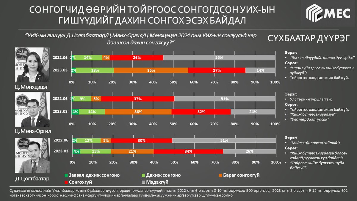 Б Цацрал 🇺🇦🇲🇳 On Twitter Манай тойргоос та 3 л битии ахиж нэр