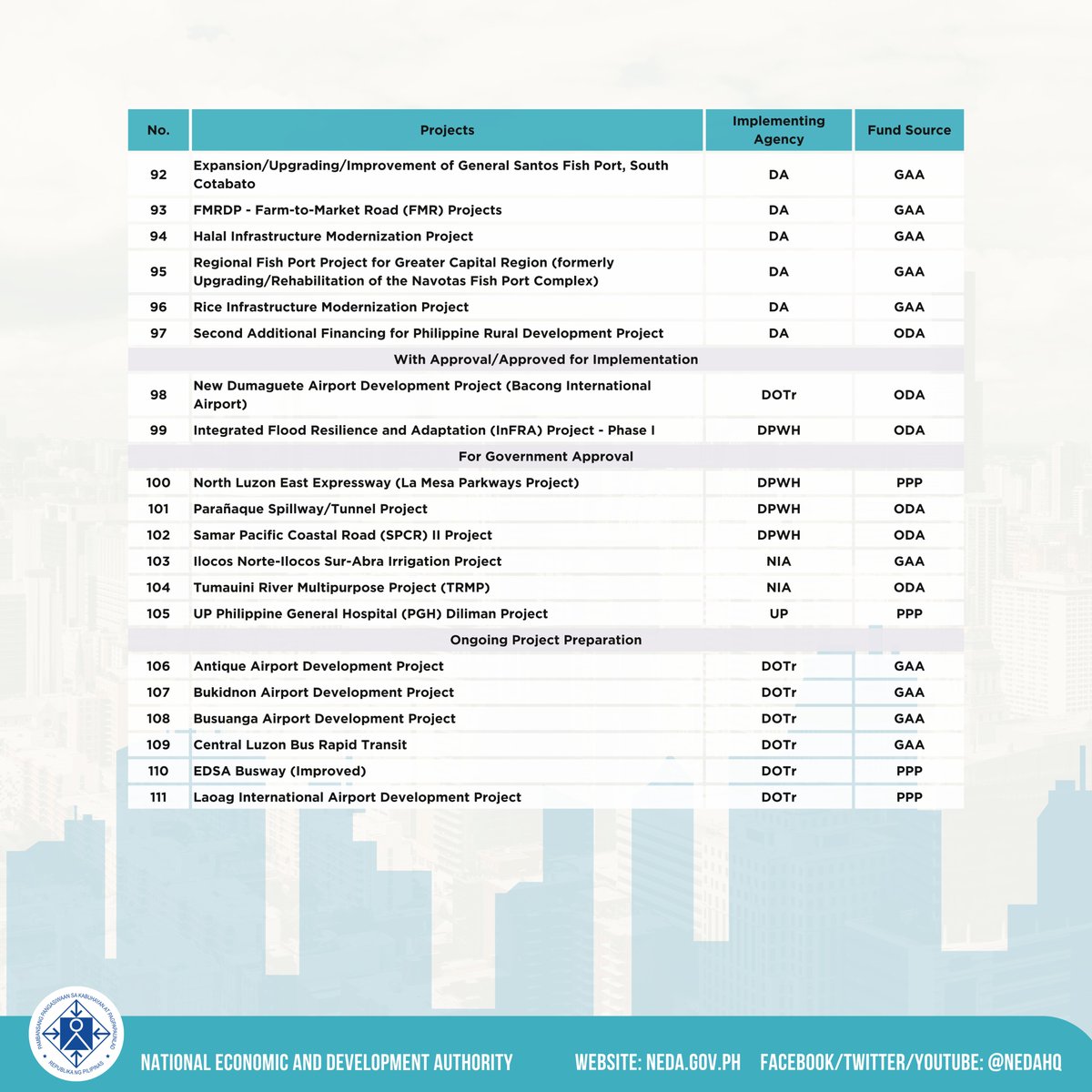NEDA Philippines on Twitter: "The NEDA Board, during its fourth meeting on March 9, 2023 ...