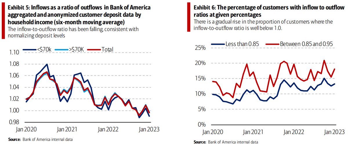 Daily Chartbook on Twitter: ""The inflow-to-outflow ratio has been ...
