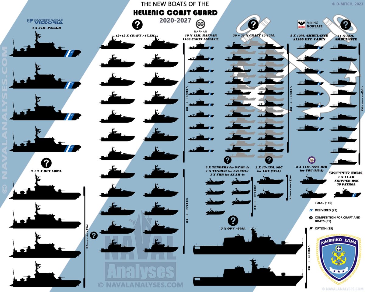 Naval Analyses on Twitter: "Το μέλλον και οι προκλήσεις για τον Στόλο του @HCoastGuard (2020 ...