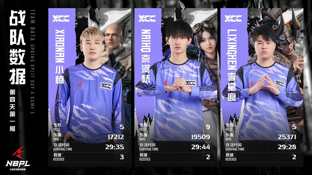 Naraka Esports on Twitter: "BIWEEK 1 DAY 4 TRIOS GAME 1 XCG.NaiHq won the MVP with 19,509 damage ...