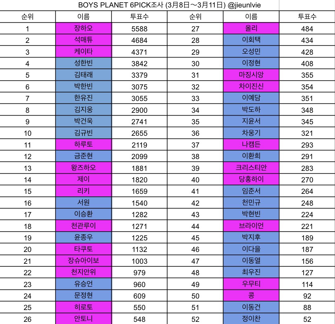 인스티즈(instiz) on Twitter: "[정보/소식] 보이즈플래닛 일본 1픽&6픽 조사 번역본 https://instiz.net/name_enter/86865833…"