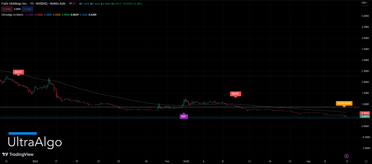 $FAZE Awaiting Buy Signal based off 4 signals on the 15-min chart. Free ...
