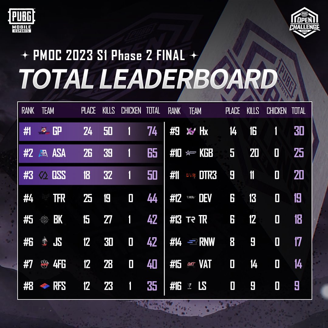 Keyu on Twitter: "PMPSに上がった3チームです。 pmpsには Dplus Kia NSR DS EOS EmT Maru ROX SL SNGE Rp GP ASA ...