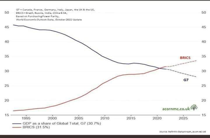 Nilesh Shah On Twitter On A Ppp Basis Brics Now Have Bigger Share In