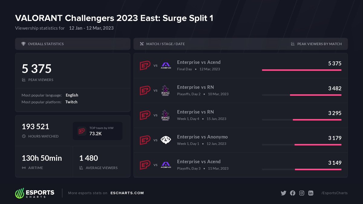 Esports Charts 🇺🇦 on Twitter: ".@AcendClub vs @enterprise_esp is the most popular match of ...