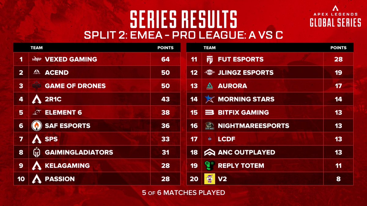 Apex Legends Esports on Twitter: "Series Results after 5 Matches Groups A vs C Match Day 2 ...