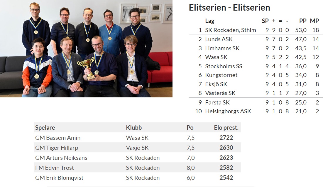 Arturs Neiksans on Twitter: "We are the Swedish Team Champions of the ...