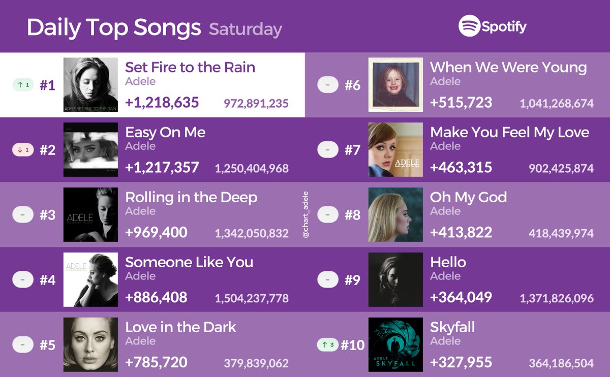 Adele Chart Stats on Twitter: ".@Adele's Spotify daily top songs on Saturday 03/11"