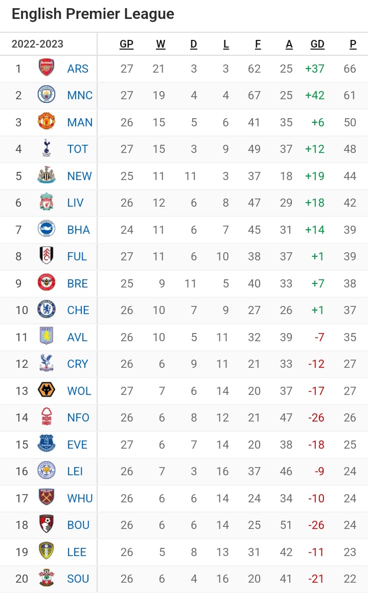 Gooners Report Indo on Twitter: "Klasemen Premier League saat ini."