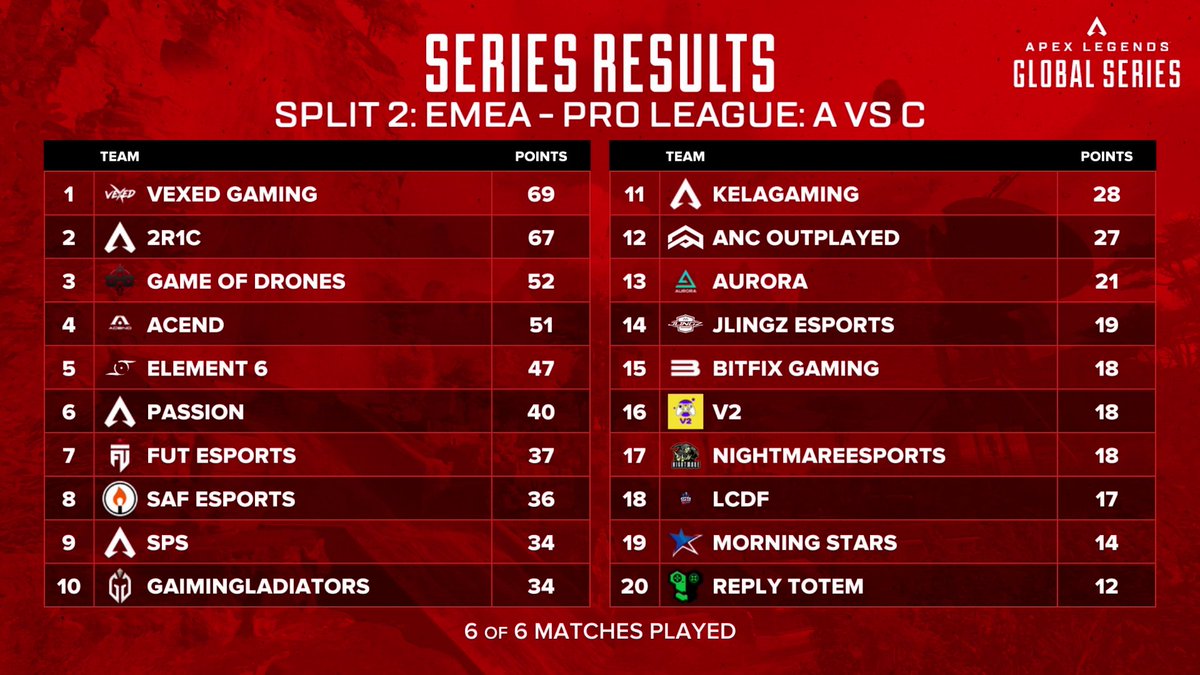 Apex Legends Esports on Twitter: "Series Results after 6 Matches Groups A vs C Match Day 2 ...