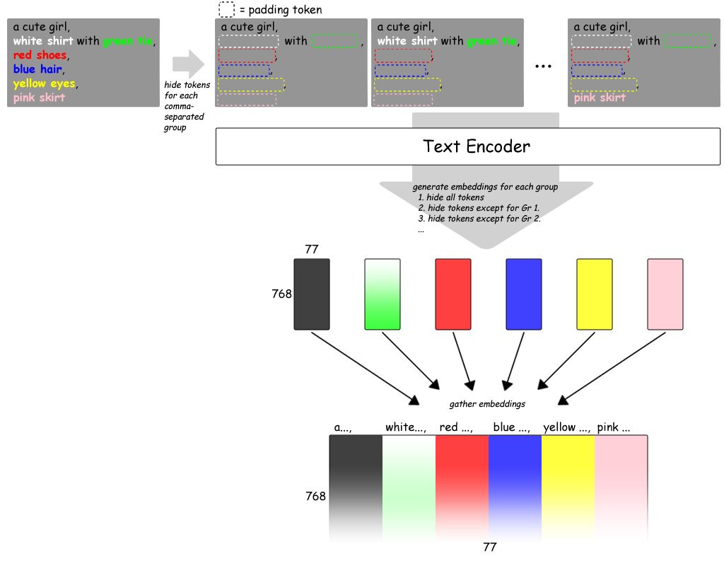 forasteran on Twitter: "他のトークンへの影響を抑えるカットオフの拡張 sd-webui-cutoff 例えば色移り防止！ 色の語をカットオフに指定 a cute ...