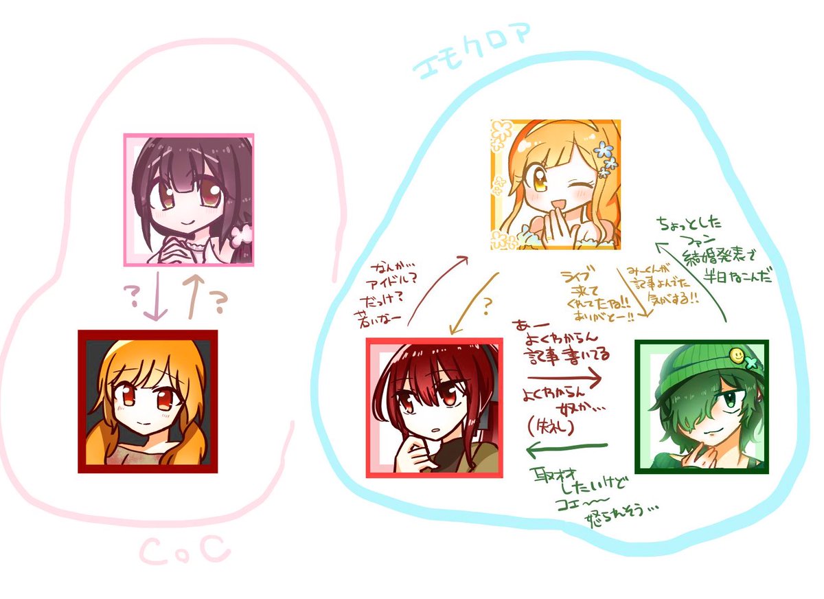 小春@TRPG on Twitter: "PCも増えてきたし相関図的なやつやるか！って思ったけどなんだかんだ5人しかいなかったし、書き起こすほどの関係でもなかったし、CoC勢はべつに面識ないしで"