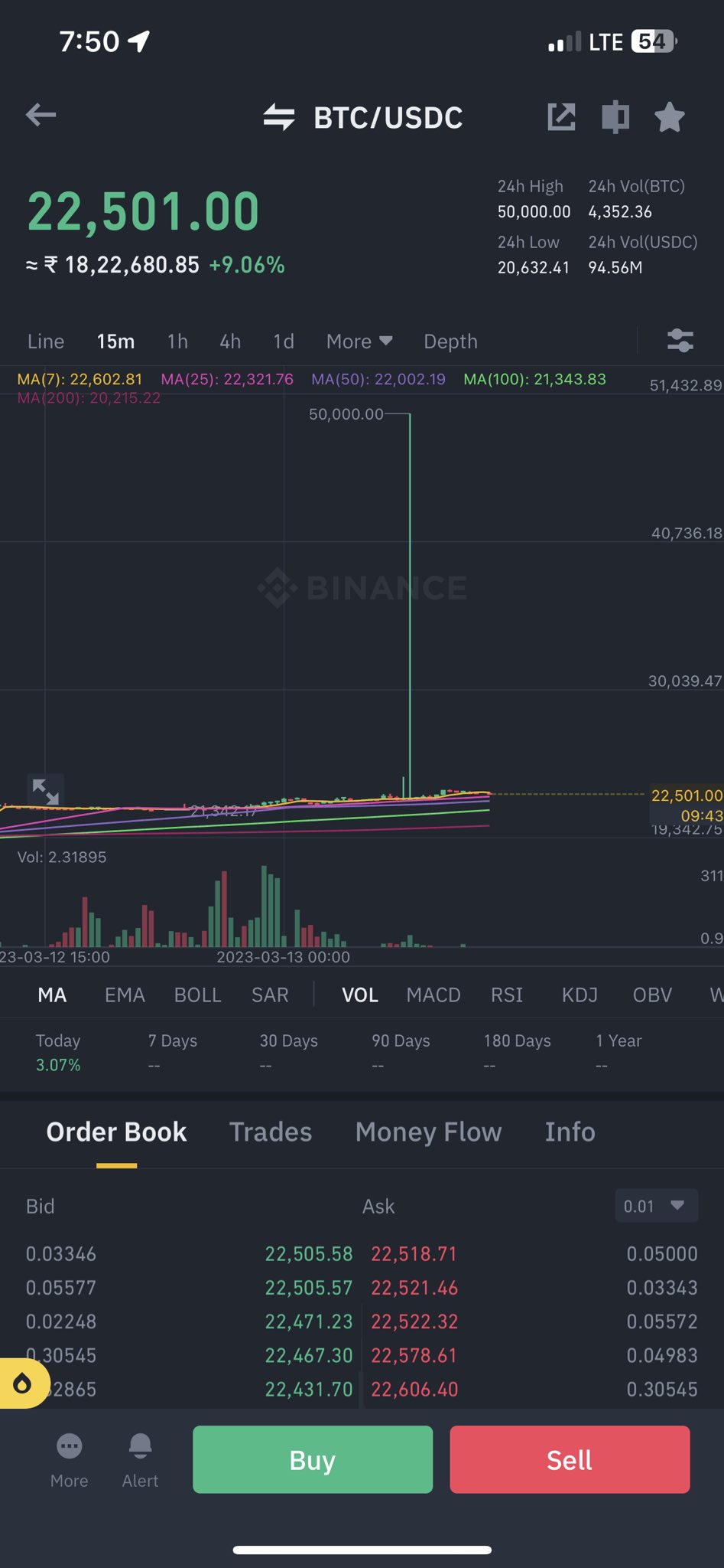 Ashish Gautam(Money Guru Digital) on Twitter: "#BTC Pump $50,000 in USDC pair 😃 #btc #usdc # ...
