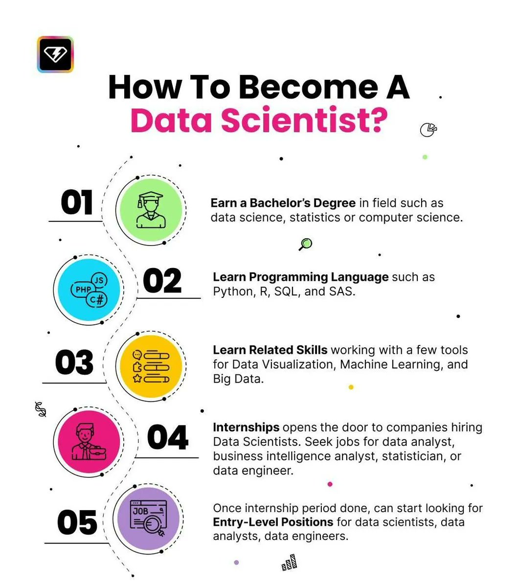 Data Science Dojo On Twitter Rt Westartfactory How To Become A Data Scientist