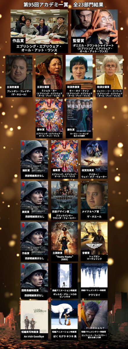 くれーぷ On Twitter Rt Oscarnoyukue 第95回アカデミー賞全結果を画像にまとめました。 「エブリシング・エブリウェア・オール・アット・ワンス」が作品賞ほか7