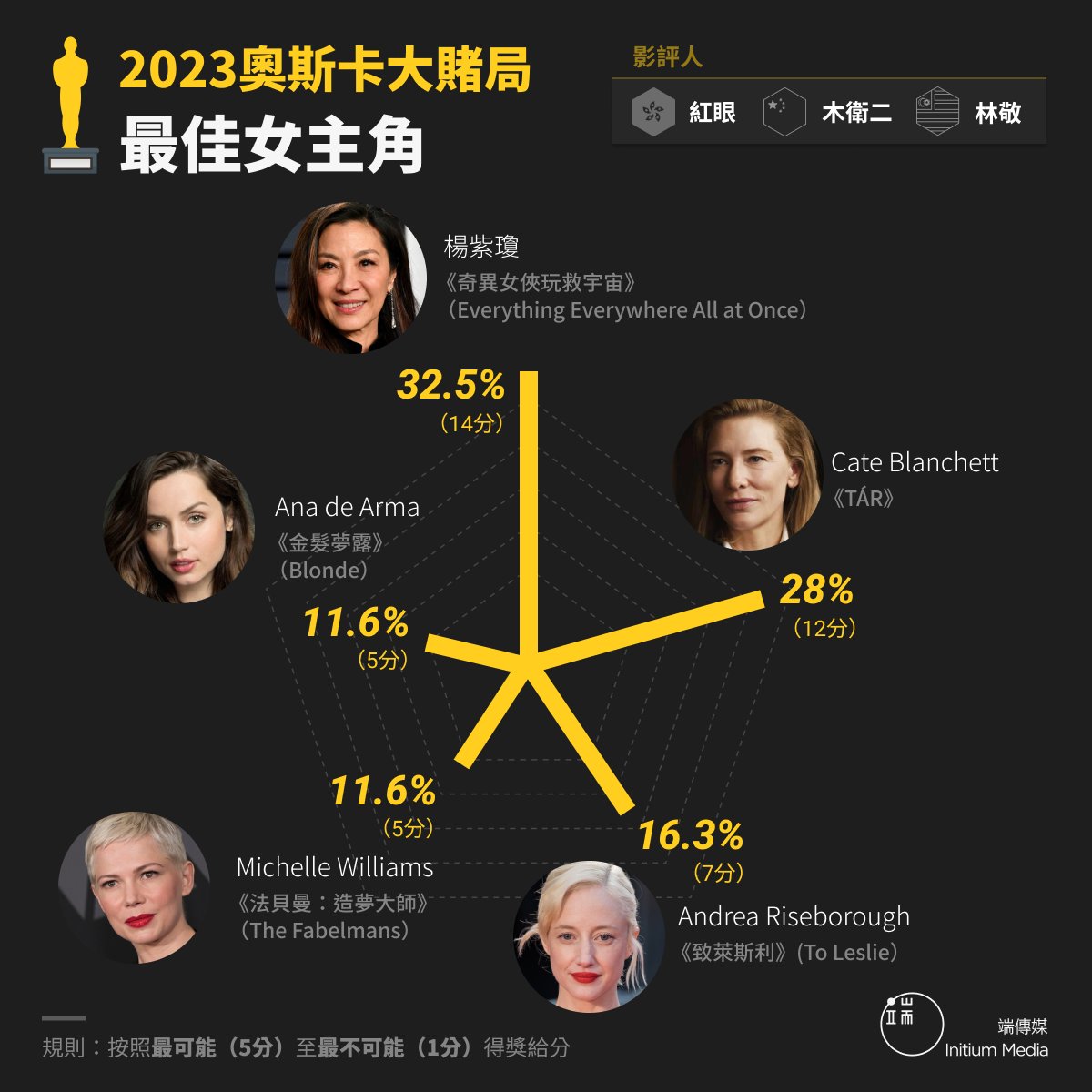 端傳媒 Initium Media on Twitter: "【我們全賭對了！端傳媒奧斯卡賭局：#最佳導演、#最佳影片、#最佳男女主角，全盤大贏！】第95屆奧斯卡金像獎頒獎典禮於今早盛大舉行 ...