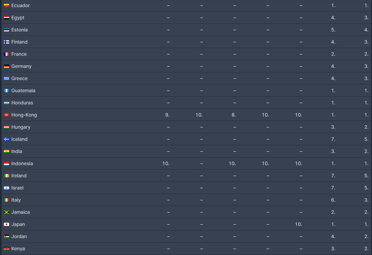인스티즈(instiz) on Twitter: "더글로리 넷플릭스 성적 근황 (링크에 더있어요👉) https://instiz.net/pt/7342837"
