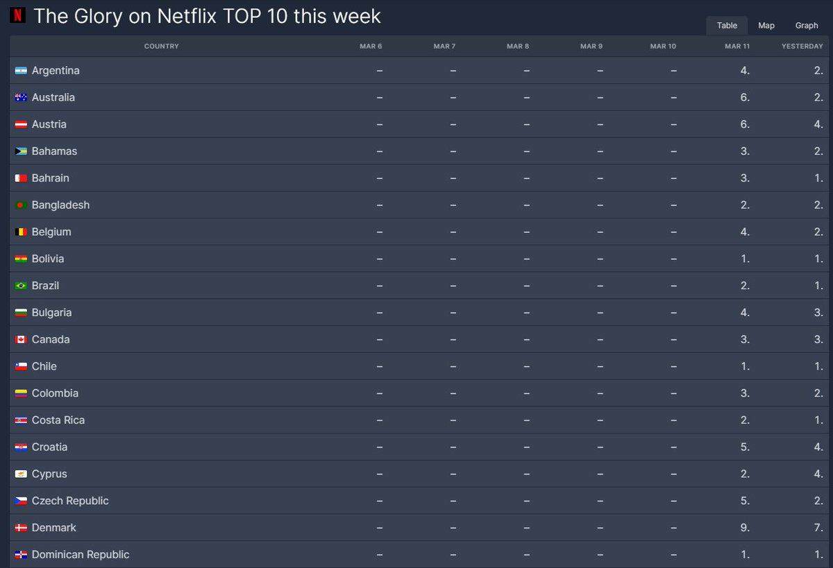 인스티즈(instiz) on Twitter: "더글로리 넷플릭스 성적 근황 (링크에 더있어요👉) https://instiz.net/pt/7342837"