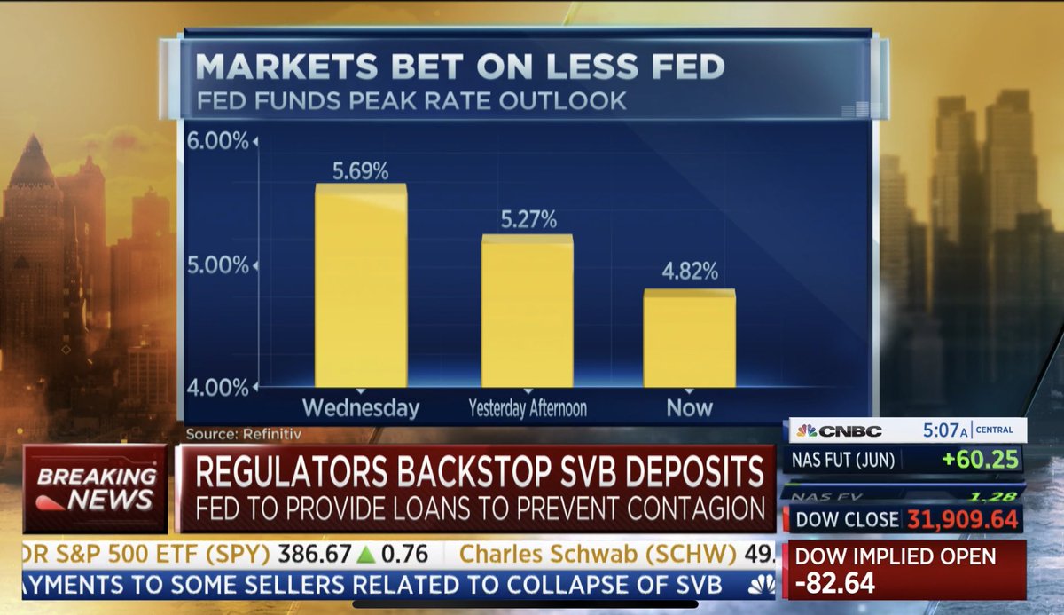 A nice chart from CNBC’s Steve Liesman illustrates the extent to which ...