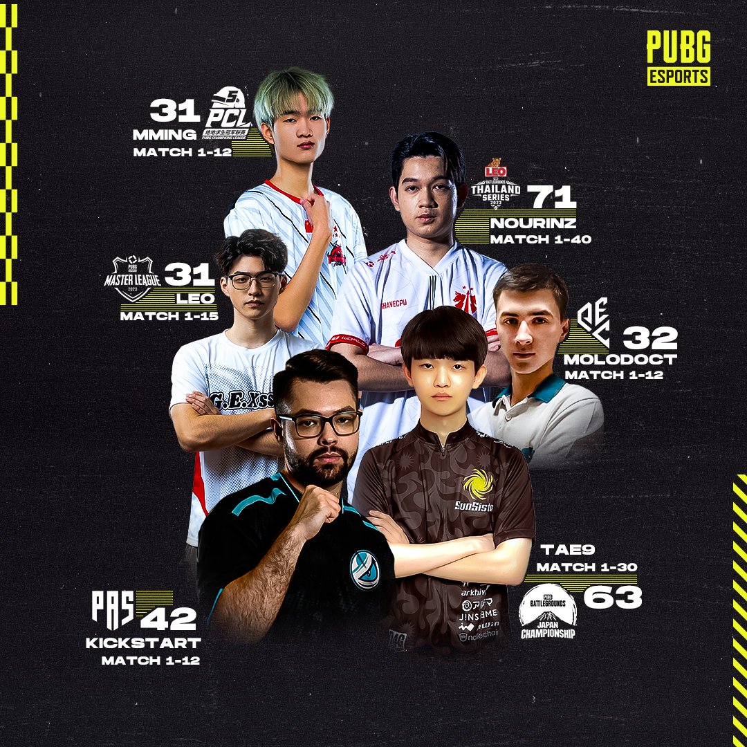 PUBG Esports on Twitter: "💥𝗠𝗢𝗦𝗧 𝗞𝗜𝗟𝗟𝗦💥 🎯.........🔫.........🪂 #PUBG #PUBGesports #esports # ...