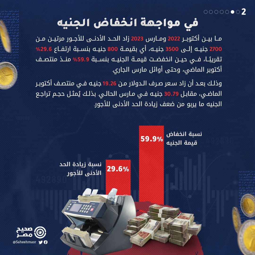 🔴 زاد الحد الأدنى للأجور إلى 3500 جنيه في بداية مارس، وتلاه إعلان عن