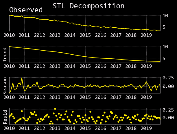 Time series are made up of level, trend, seasonality, and noise. If ...