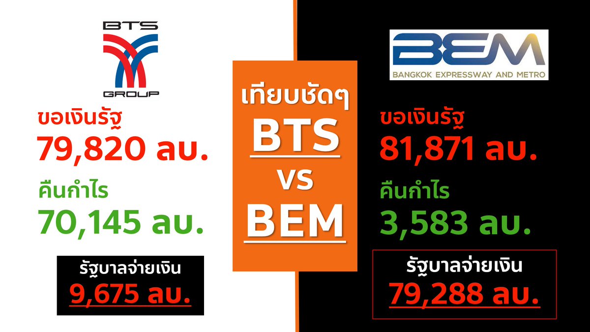 พรรคก้าวไกล 164 🏳️‍🌈 Move Forward Party on Twitter: "2 ดูชัดๆ ข้อเสนอ BTS vs BEM ว่าล้มประมูล ...