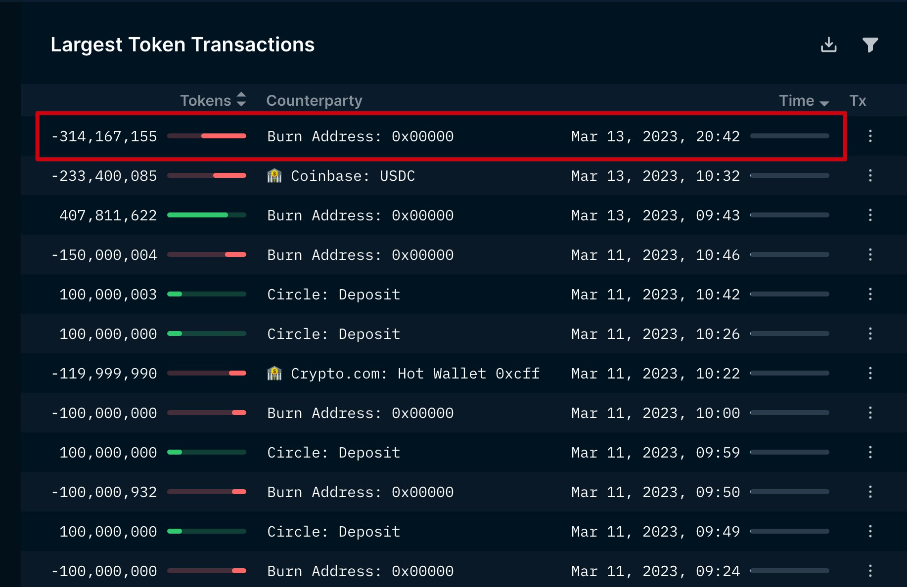Nansen 🧭 on Twitter: "Circle just burned $314 million $USDC 10 mins ago https://t.co/XIbNDnlZJV ...