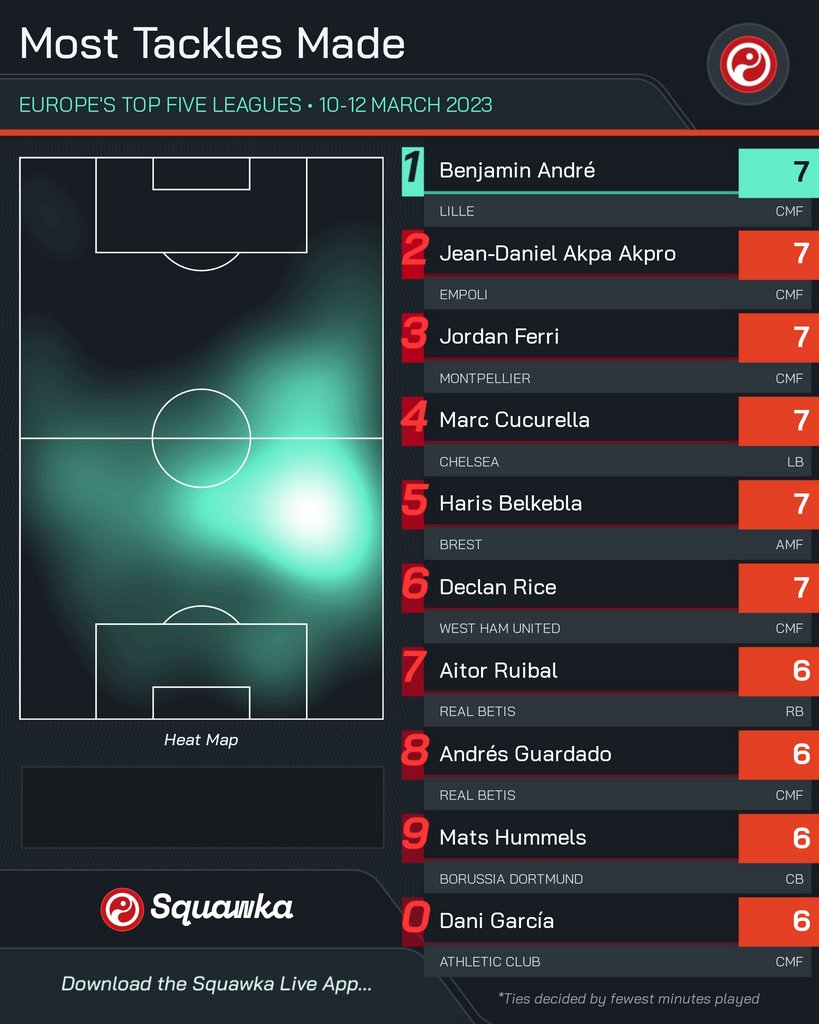 Squawka on Twitter: "Marc Cucurella made more successful tackles than any defender in Europe's ...