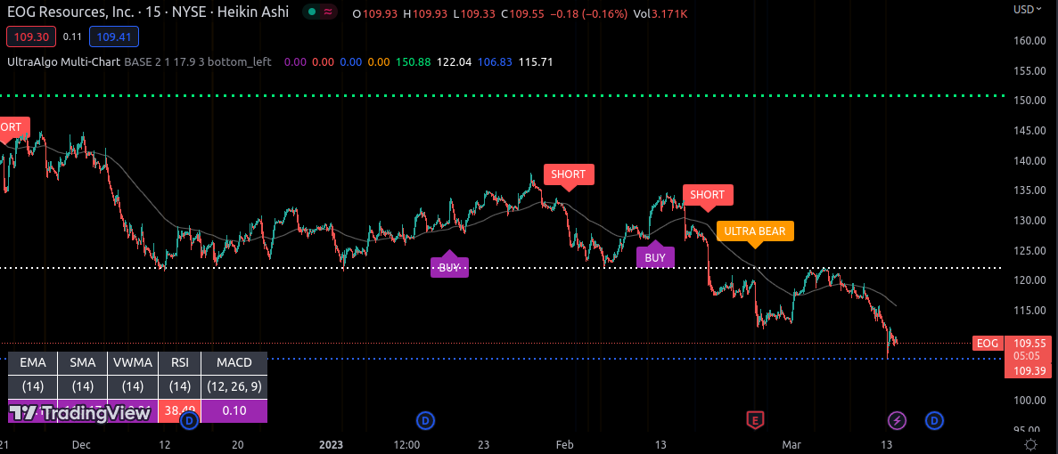 $EOG Awaiting Buy Signal based off 15 signals on the 15-min chart. Free ...