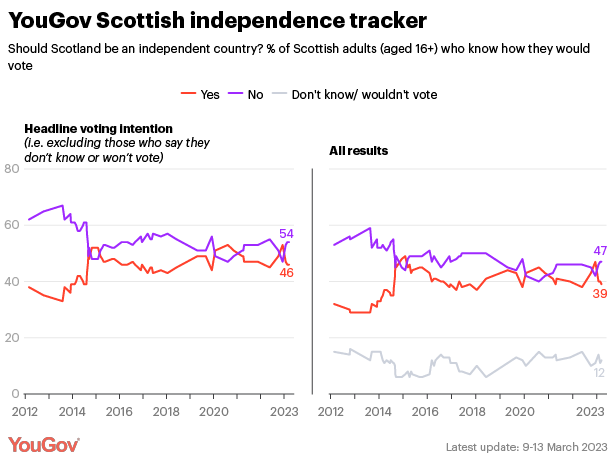 YouGov on Twitter: YouGov on Twitter: