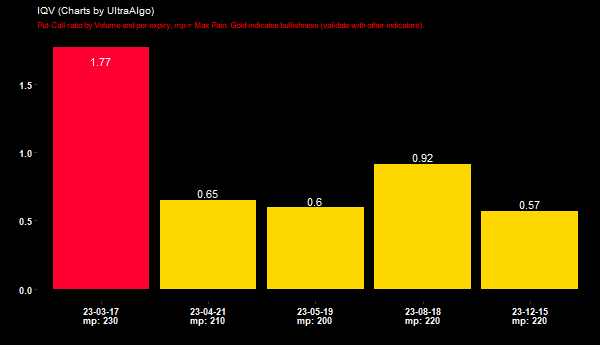 $IQV Put-Call ratio by Volume => 1.77 @ 2023-03-17. Learn more at https ...