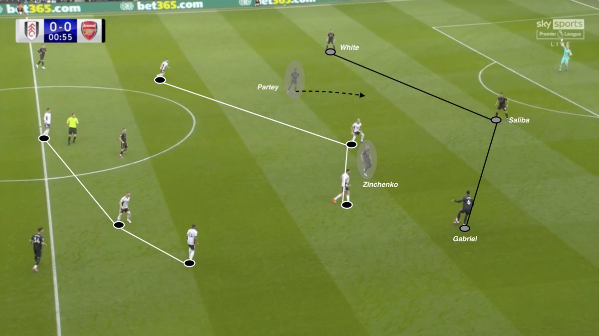 🔍 Tactical Analysis 🔴⚪️ Arsenal first half vs Fulham : How did Arsenal ...