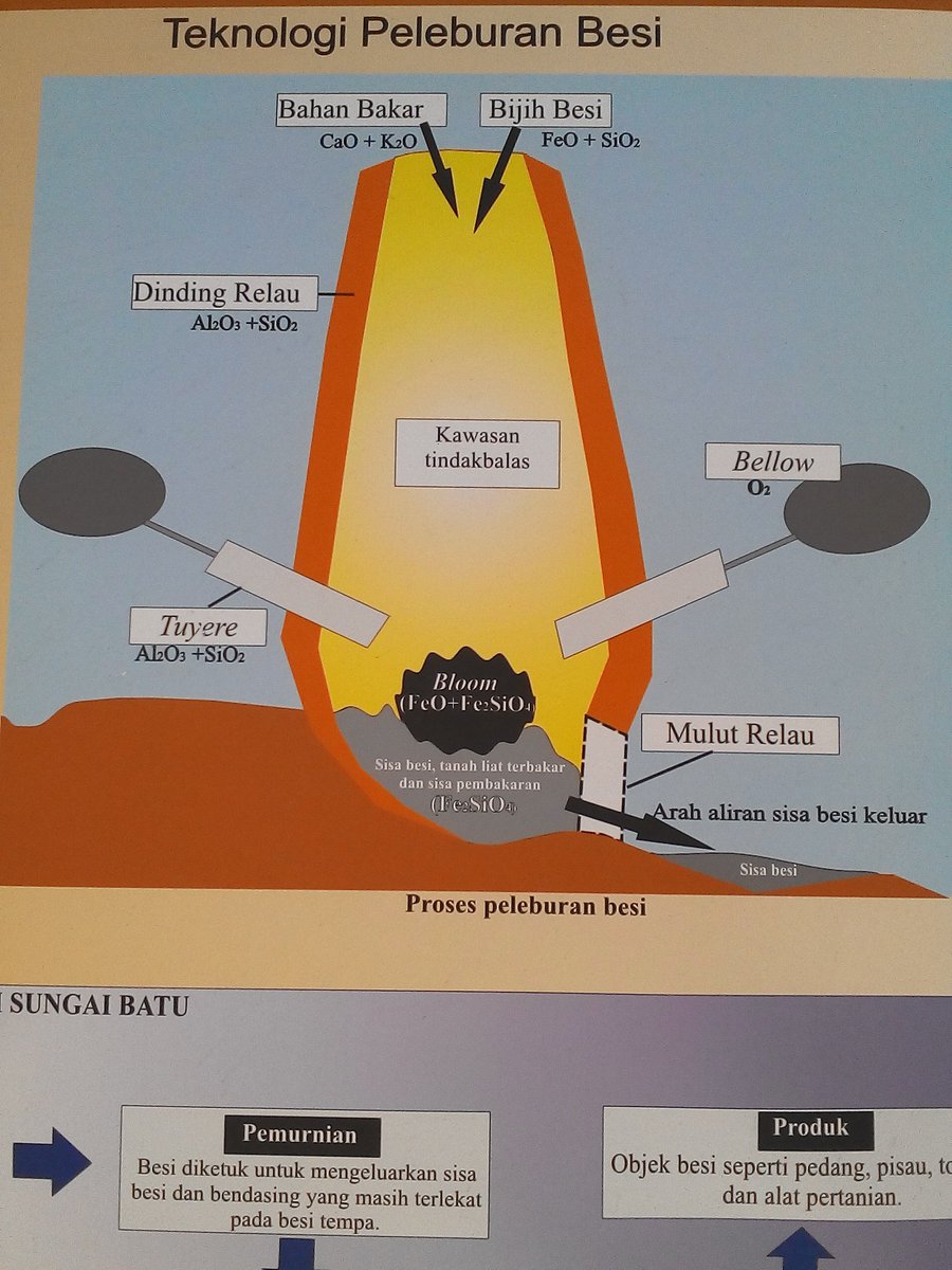 Minggu lepas aku dijemput untuk ikuti latihan arkeologi oleh USM ...