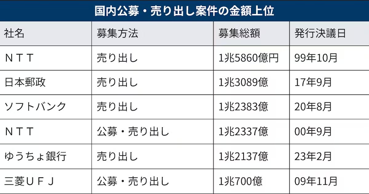 suizouさんと他2022人 on Twitter: "受け渡しまでにPO価格割ったりして…ゆうちょ銀株売り出し1131円、総額1.2兆円 歴代5位規模 https://nikkei.com ...