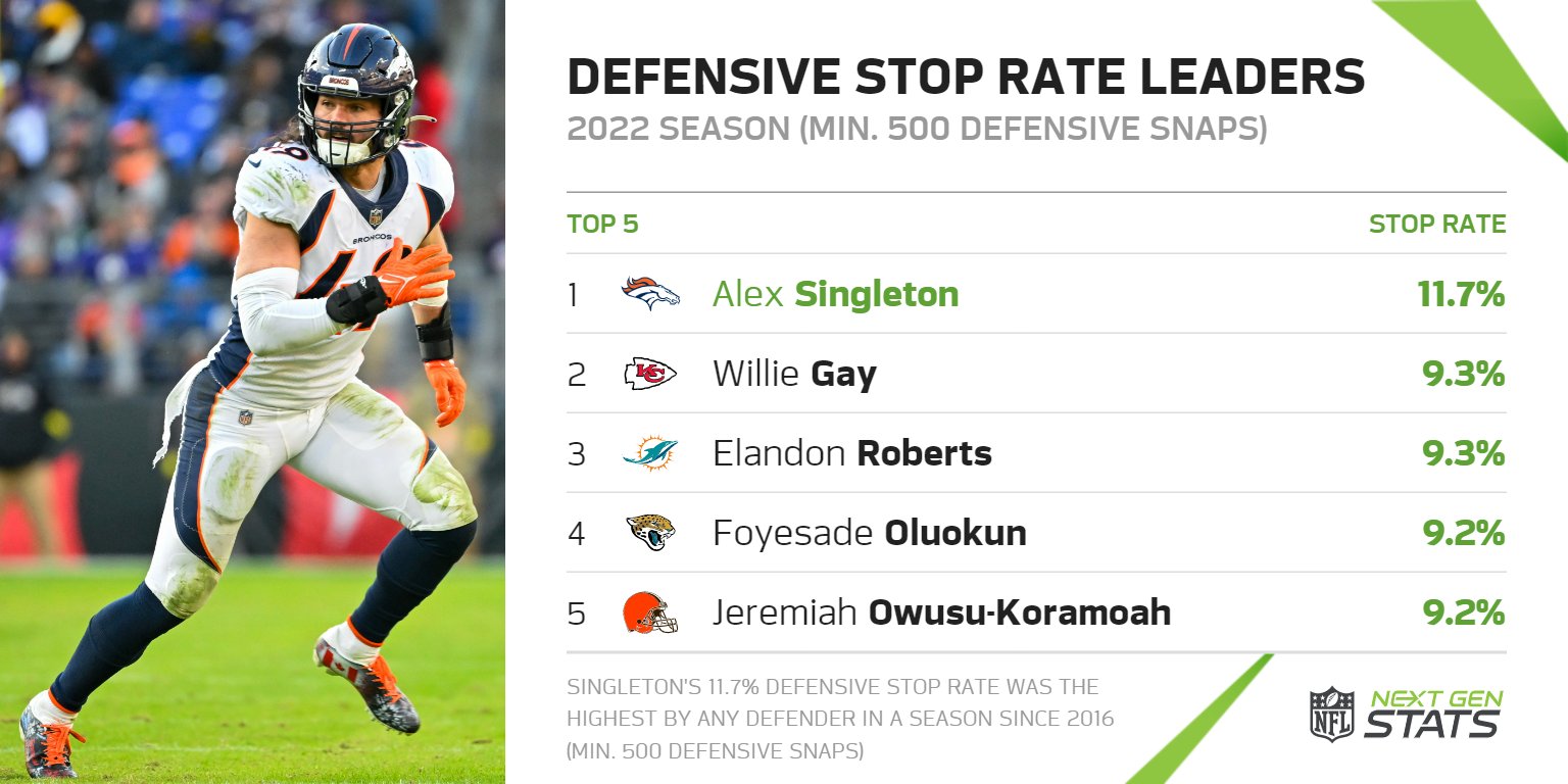 Next Gen Stats on Twitter: "Alex Singleton recorded an 11.7% defensive stop rate last season ...
