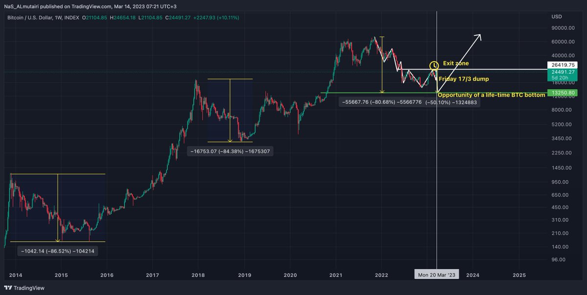 #Bitcoin Are you ready for $26k then $13k? then pump? Buy the bottom ...