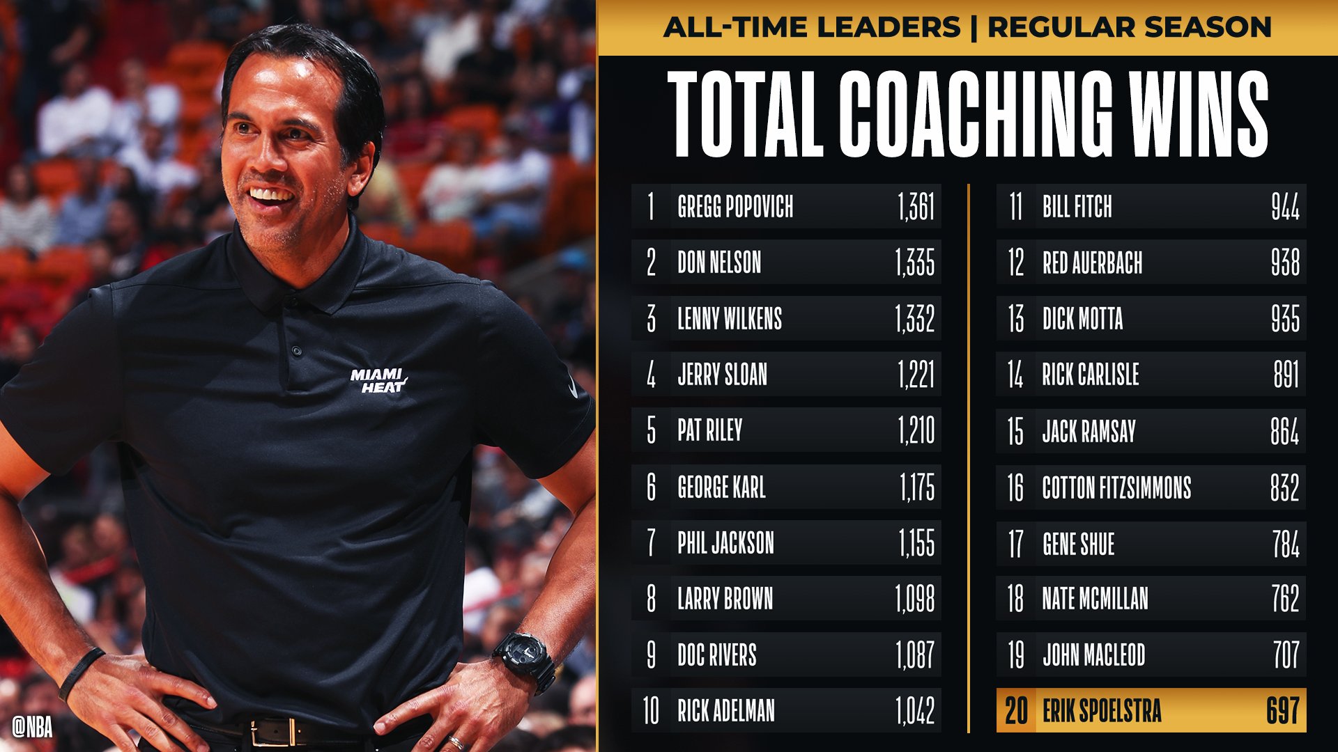 NBA on Twitter: "Congrats to @MiamiHEAT coach Erik Spoelstra for moving up to 20th on the all ...