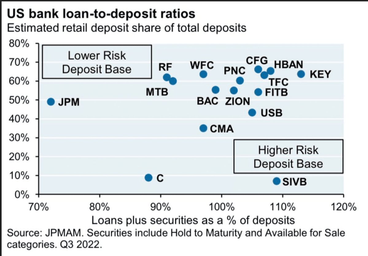 SVB collapse explained by TheOneRead in a few simple words: $SIVB ...
